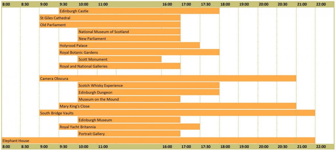Edinburgh times and prices - Dcwtours